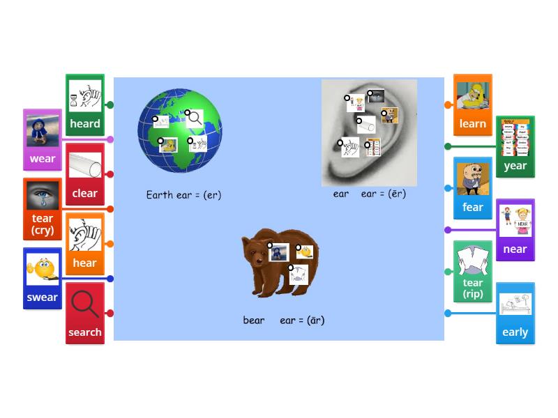 Three Sounds of "ear" - Hickey Lesson 76 - Labelled diagram