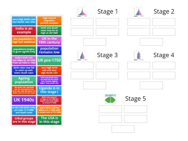 Demographic transition model - Group sort