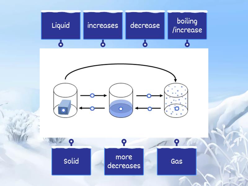change the state of water - Labelled diagram