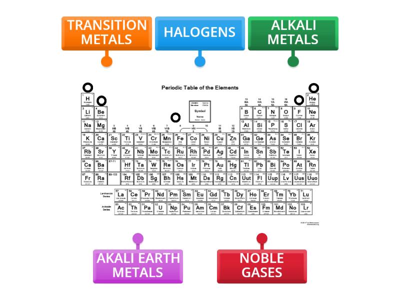LABEL THE NOTABLE GROUPS ON THE PERIODIC TABLE - Labelled diagram