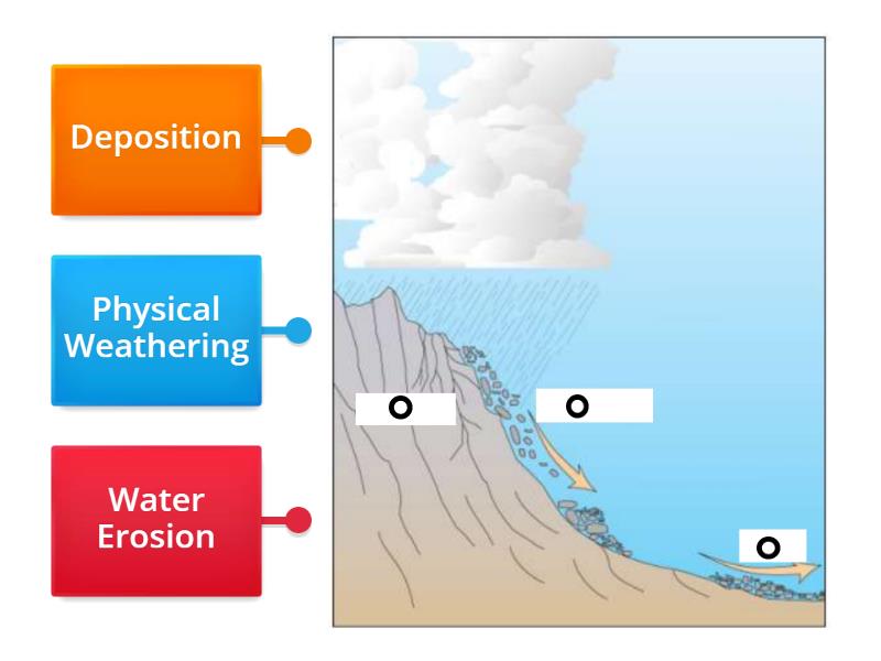Weathering, Erosion, Deposition Diagram - Labelled diagram