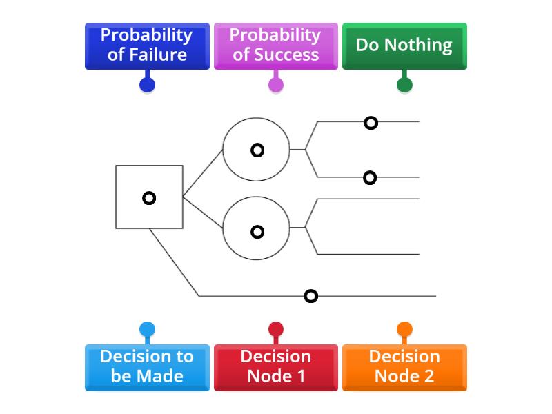 Decision Tree - Label the Diagram - Labelled diagram