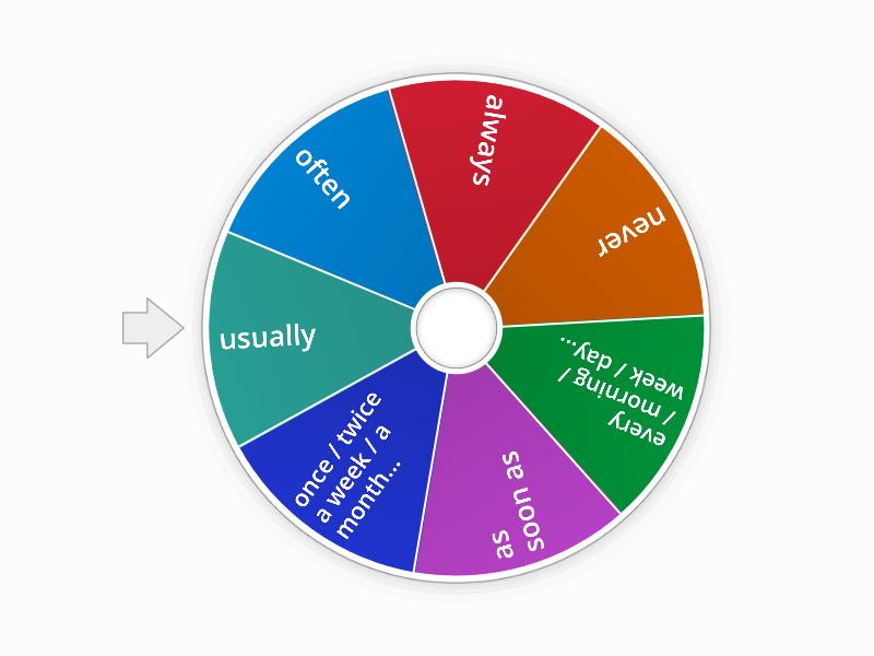Adverbs of frequency - Spin the wheel