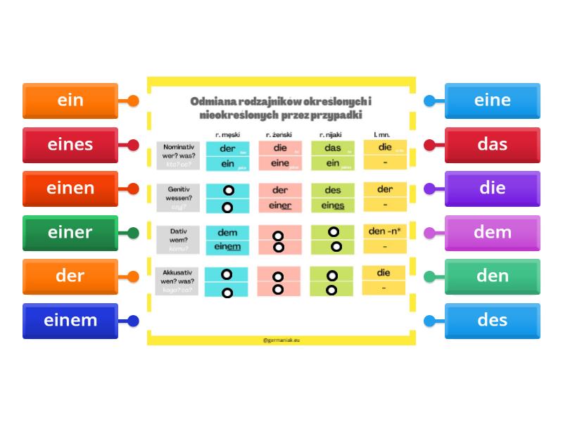 Der bestimmte und der unbestimmte Artikel - rodzajnik określony i ...