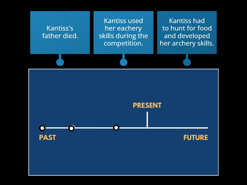 Past Tenses: Past Perfect - Diagrama con etiquetas