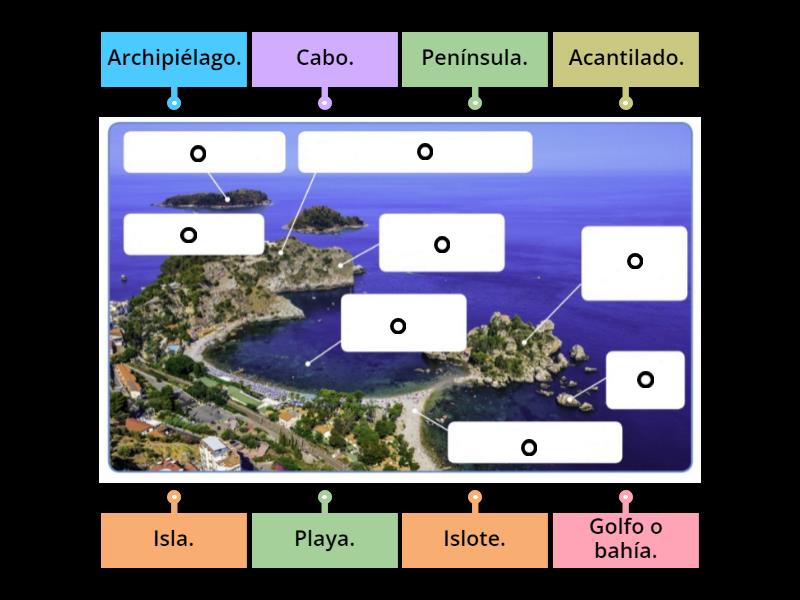 El relieve de costa o litoral. - Labelled diagram