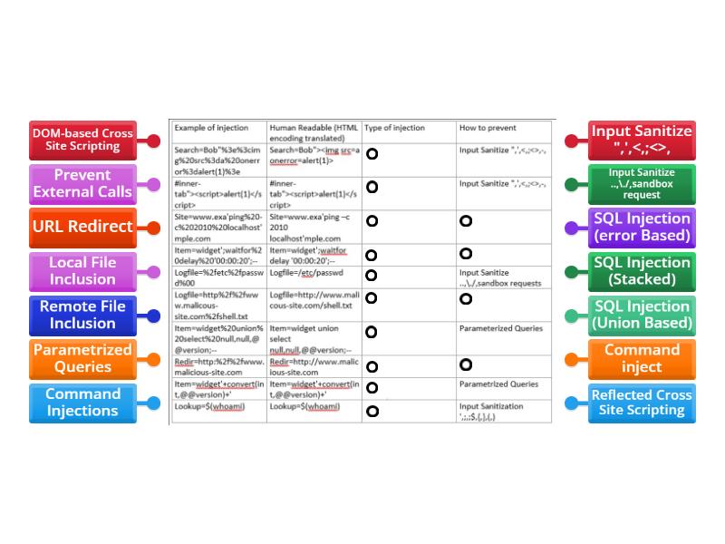 Injections and Prevention - PenTest+ - Labelled diagram