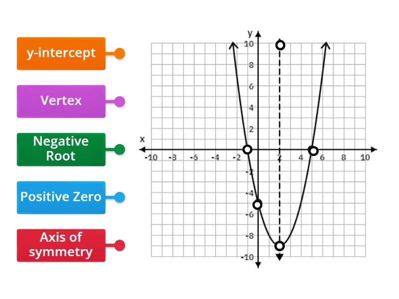 Quadratic Key Features - Labelled diagram