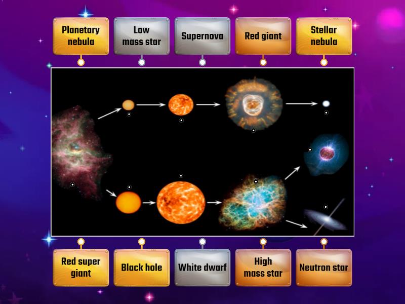 Life cycle of star diagram - Labelled diagram