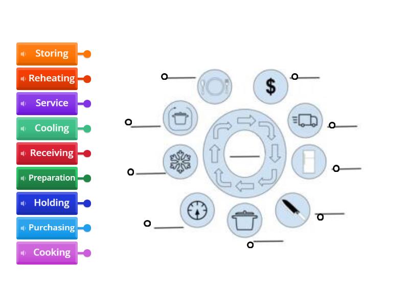 Flow of Food Diagram (ServSafe Manager 4.2) - Labelled diagram