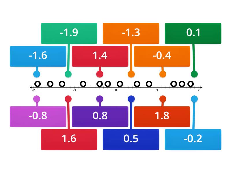 WTL: Positive and Negative Decimals on Number Line - Labelled diagram