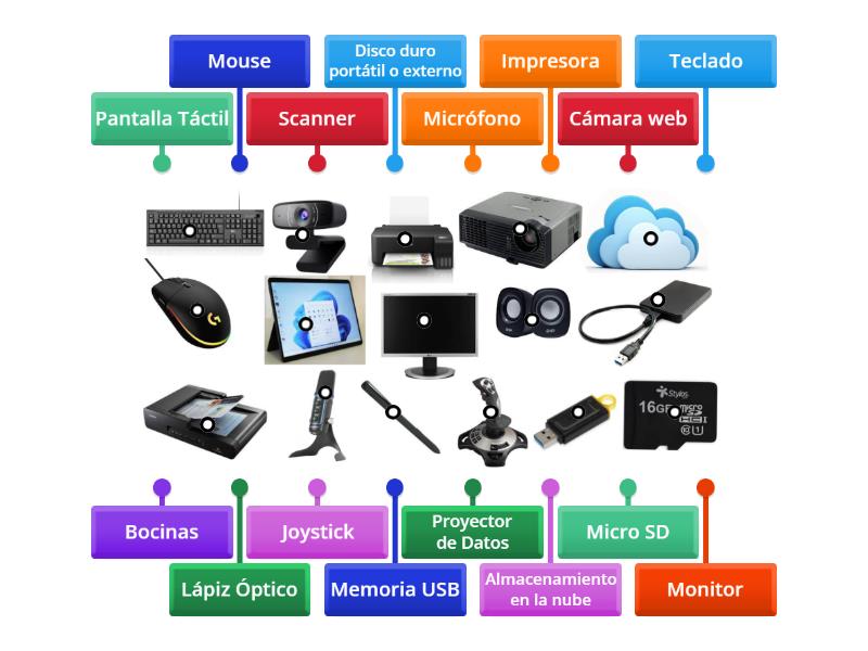Componentes Externos de la Computadora - Labelled diagram Componentes Externos de la Computadora - Labelled diagram