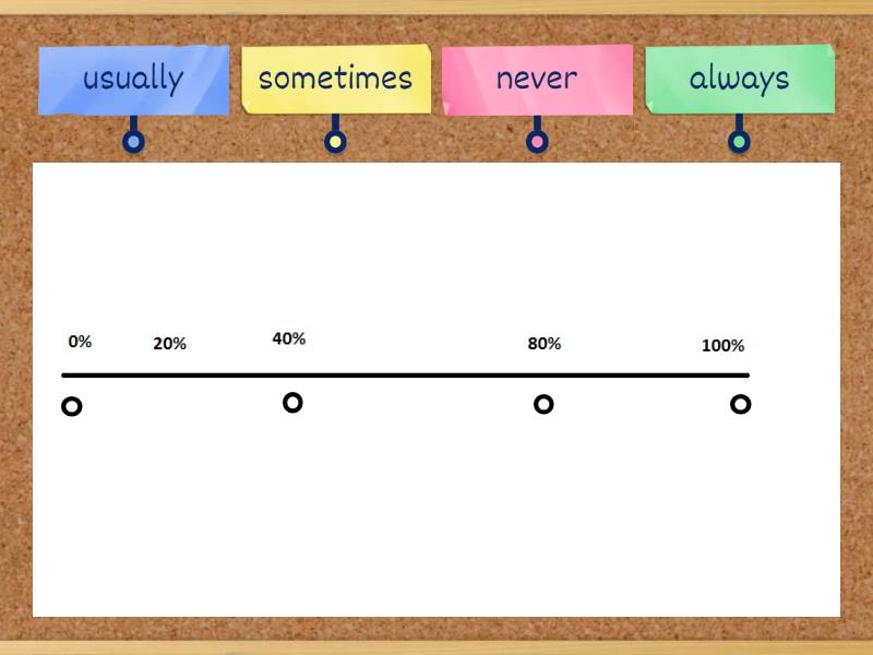 Adverbs of frequency - Labelled diagram