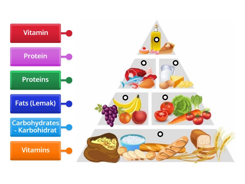 Food Pyramid - Labelled diagram