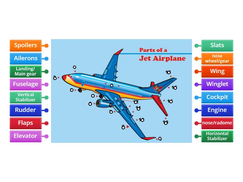 Parts of the aircraft - Labelled diagram