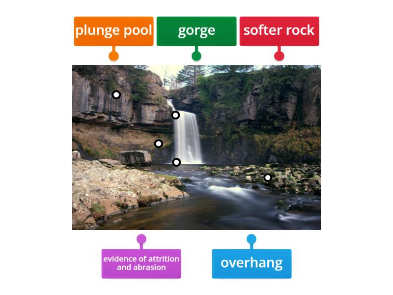 waterfalls - Labelled diagram