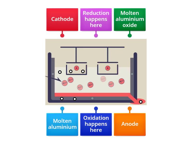 Electrolysis of aluminium oxide - Labelled diagram