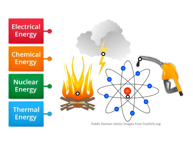 Types of Energy - Cool Down! - Labelled diagram