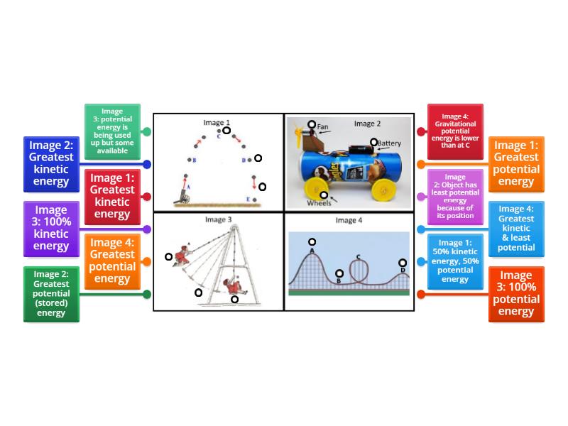 Level 3: Potential and Kinetic Energy - Labelled diagram