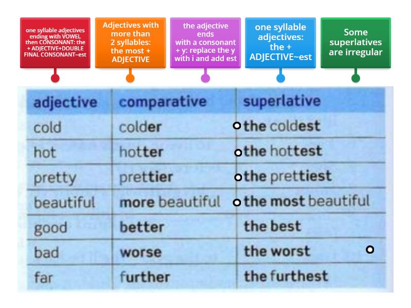 Superlatives - construction rules - Labelled diagram