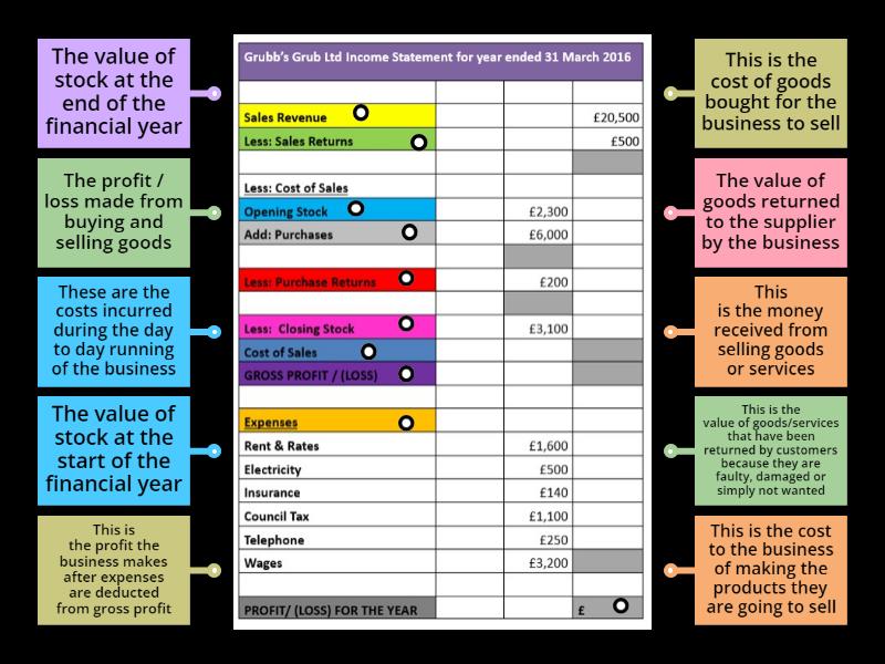 Income Statement - Labelled diagram