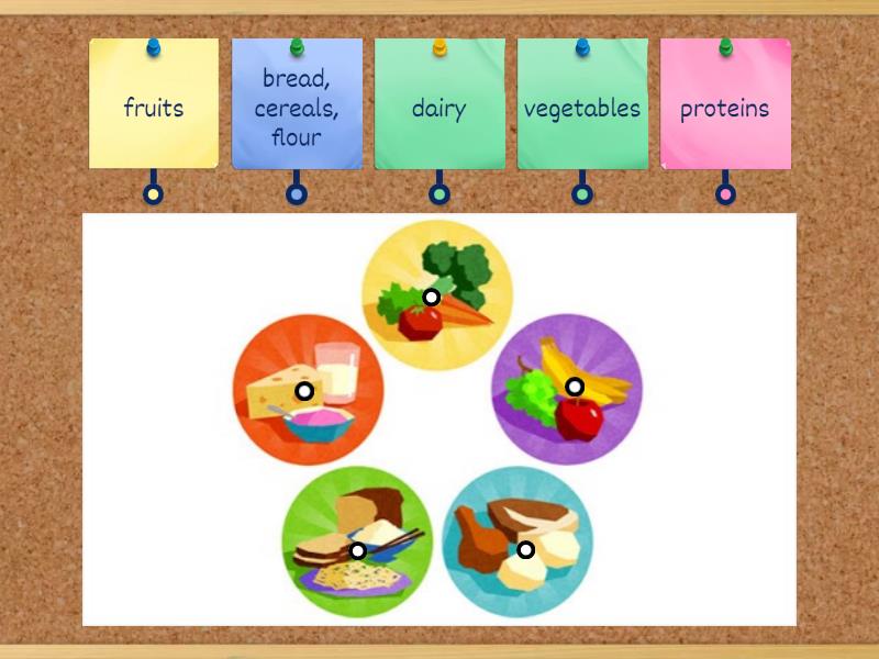 Food groups - Labelled diagram