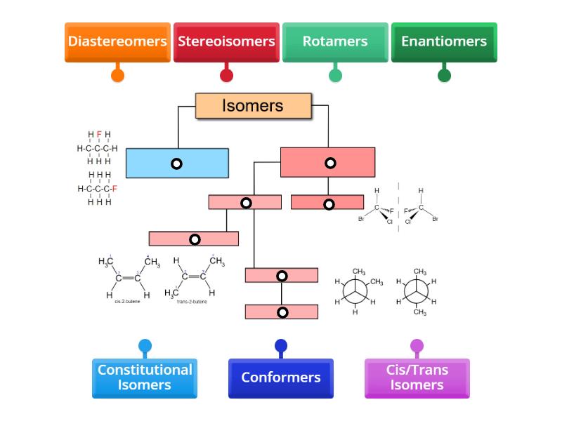 Isomers - Part 2 - Labelled diagram