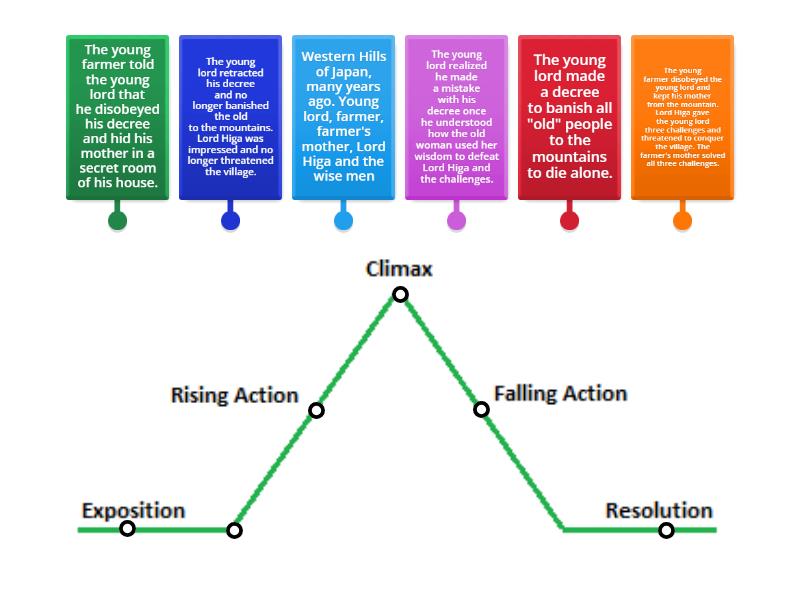Wise Old Woman Plot diagram - مخطط المربعات