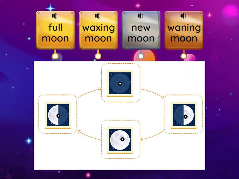 Phases of the Moon - Labelled diagram