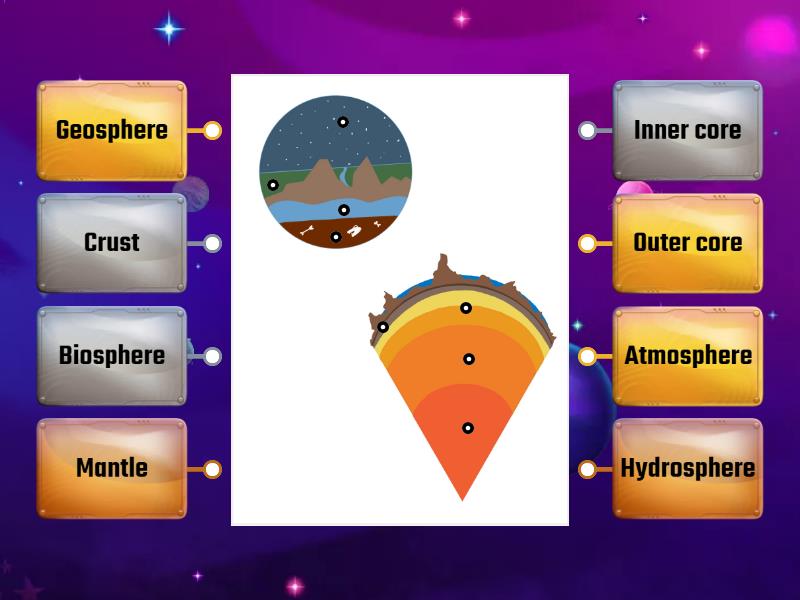 Earth's spheres and layers - Labelled diagram