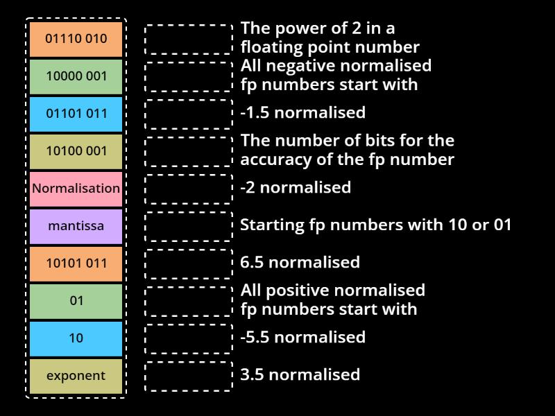 Normalisation & Floating Point - Match up