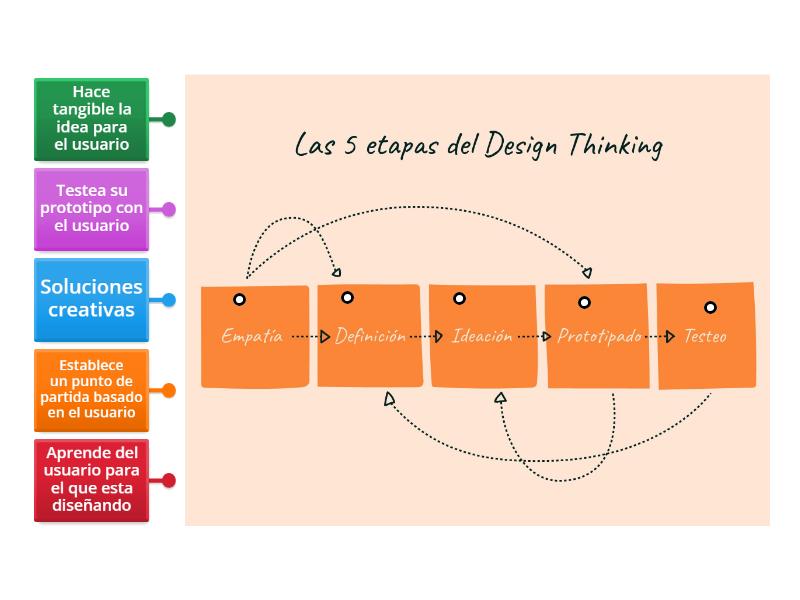 Fases del design thinking - Diagram berlabel
