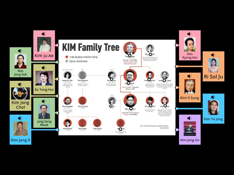 kim family - Diagrama con etiquetas
