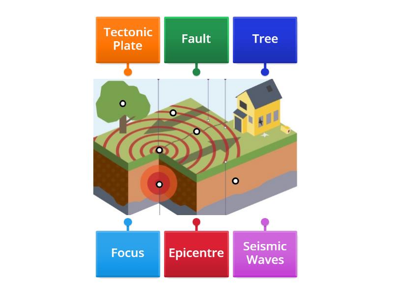 How earthquakes are formed - Labelled diagram