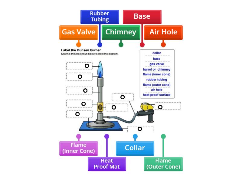 Labelling a Bunsen Burner - Labelled diagram