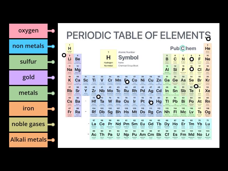 Periodic table - Labelled diagram