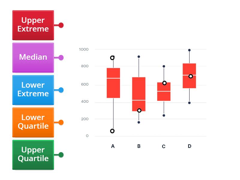 Box Plot - Labelled diagram