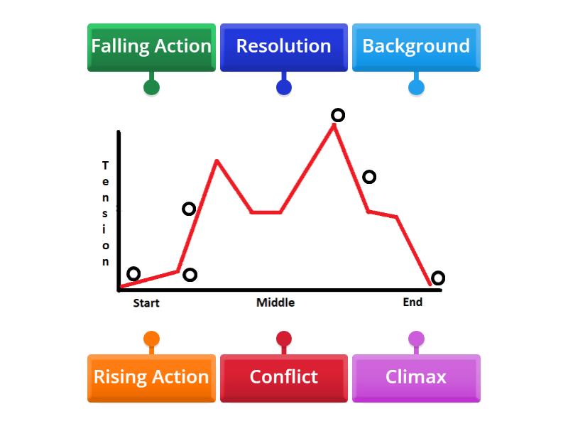Narrative Graph Annotation (Hard) - Labelled diagram
