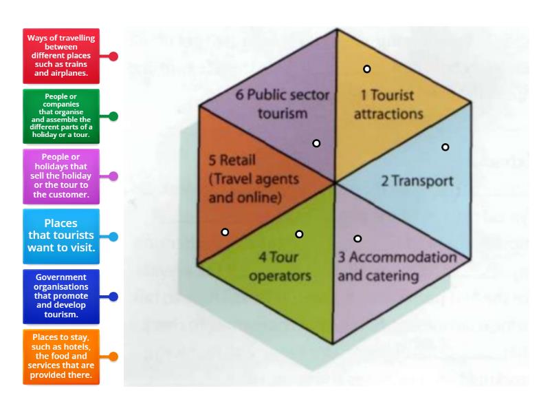 Industry sectors - Labelled diagram