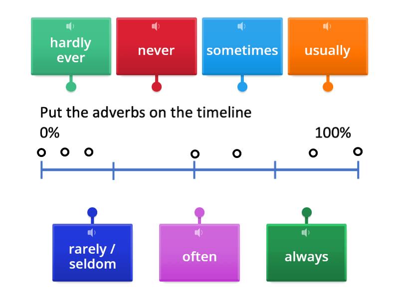 Adverbs of frequency cline - Labelled diagram