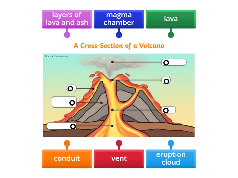 Volcano - Labelled diagram