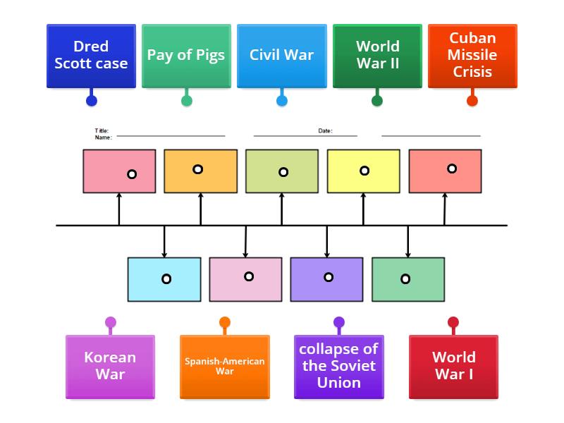 General Timeline - Labelled diagram