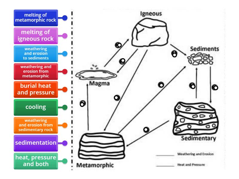 Rock cycle - Labelled diagram
