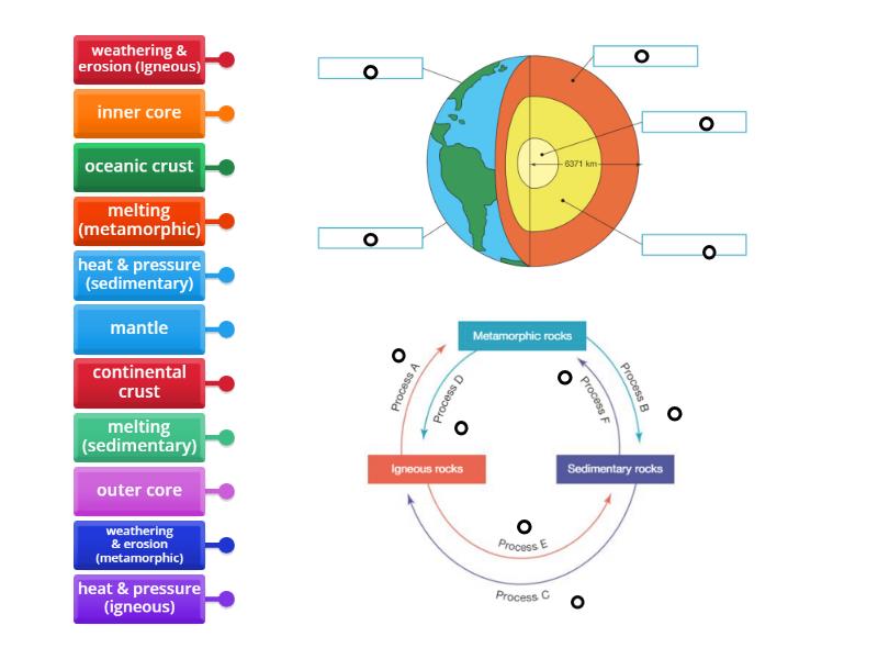 Rock cycle and earth diagram - Labelled diagram