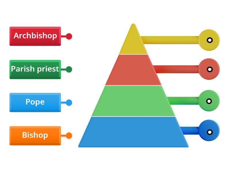 Me5a History - Hierarchy of the Clergy - Labelled diagram