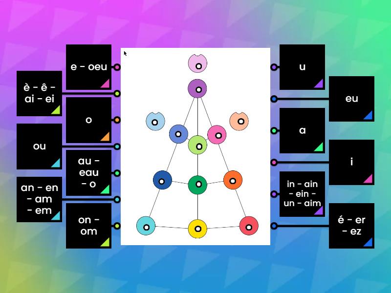 Triangle des voyelles - sons complexes - Labelled diagram