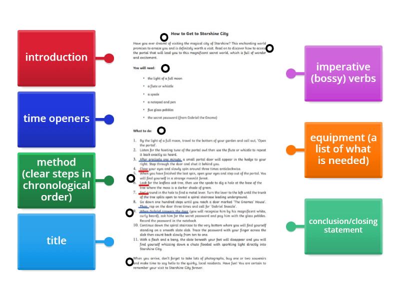 Identifying the features of an instruction text - Labelled diagram