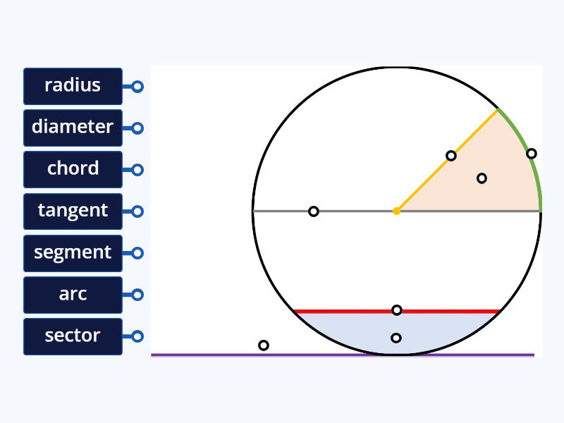 Parts of a circle - Labelled diagram