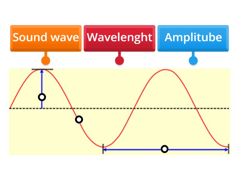 Label the Sound Wave - Labelled diagram