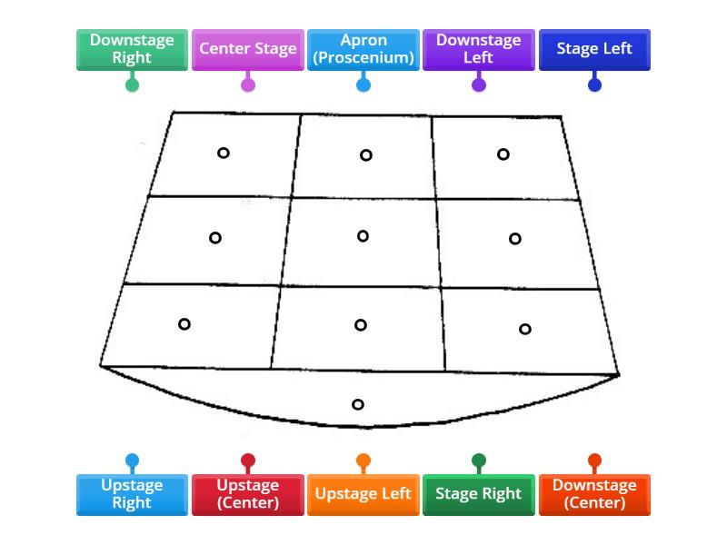 Stage Areas - Labelled diagram